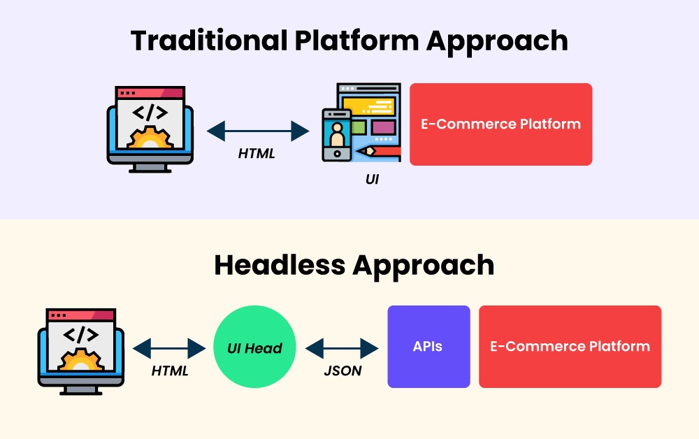 Ecommerce Microservices Architecture and Headless commerce Ecommerce Microservices Architecture and Headless commerce